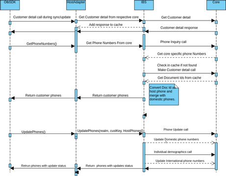Visual Phone Progression